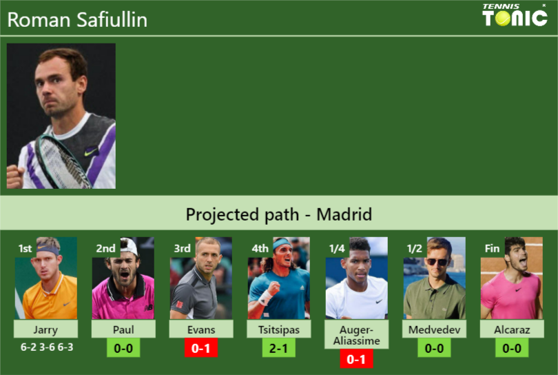 [UPDATED R2]. Prediction, H2H of Roman Safiullin's draw vs Paul, Evans, Tsitsipas, Auger ...