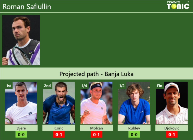 BANJA LUKA DRAW. Roman Safiullin's prediction with Djere next. H2H and rankings - Tennis Tonic ...
