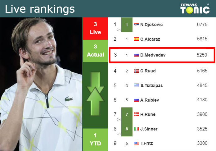 LIVE RANKINGS. Medvedev's rankings right before fighting against Vavassori in Madrid - Tennis ...