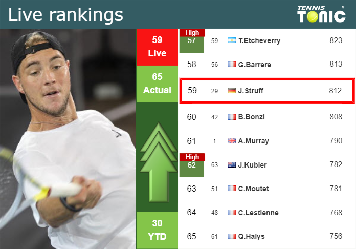 LIVE RANKINGS. Struff improves his position before facing Shelton in Madrid - Tennis Tonic ...