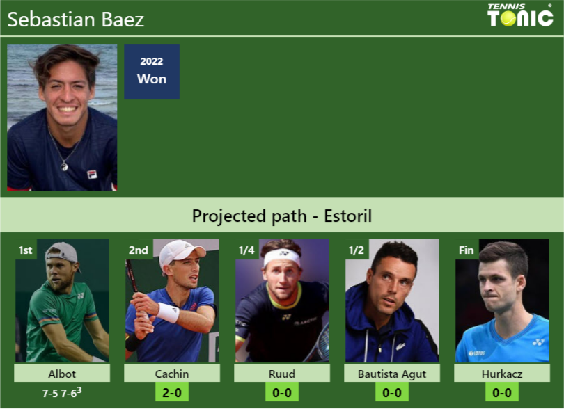 [UPDATED R2]. Prediction, H2H of Sebastian Baez's draw vs Cachin, Ruud, Bautista Agut, Hurkacz ...