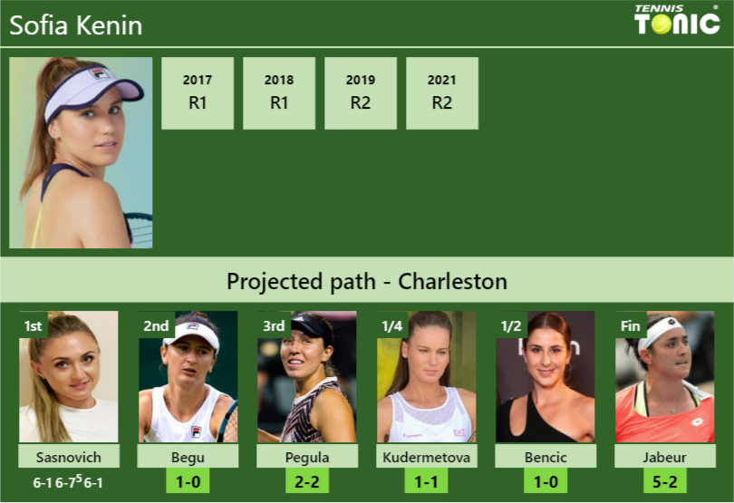[UPDATED R2]. Prediction, H2H of Sofia Kenin's draw vs Begu, Pegula, Kudermetova, Bencic, Jabeur ...