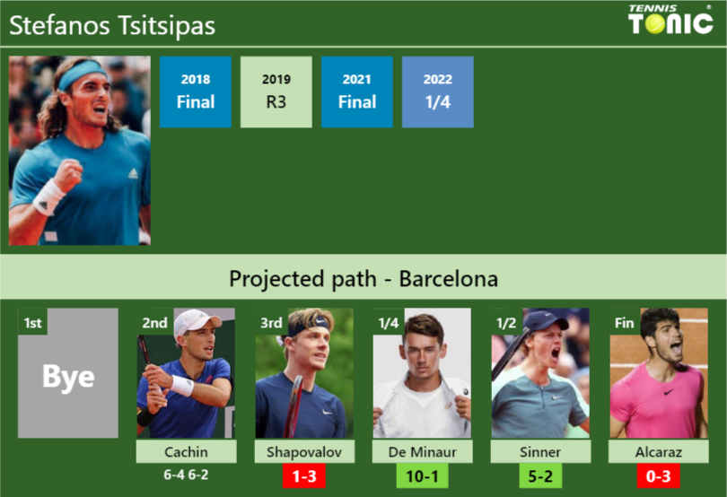 [UPDATED R3]. Prediction, H2H of Stefanos Tsitsipas's draw vs Shapovalov, De Minaur, Sinner ...