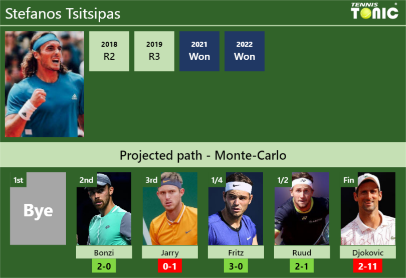 MONTE-CARLO DRAW. Stefanos Tsitsipas's prediction with Bonzi next. H2H and rankings - Tennis ...