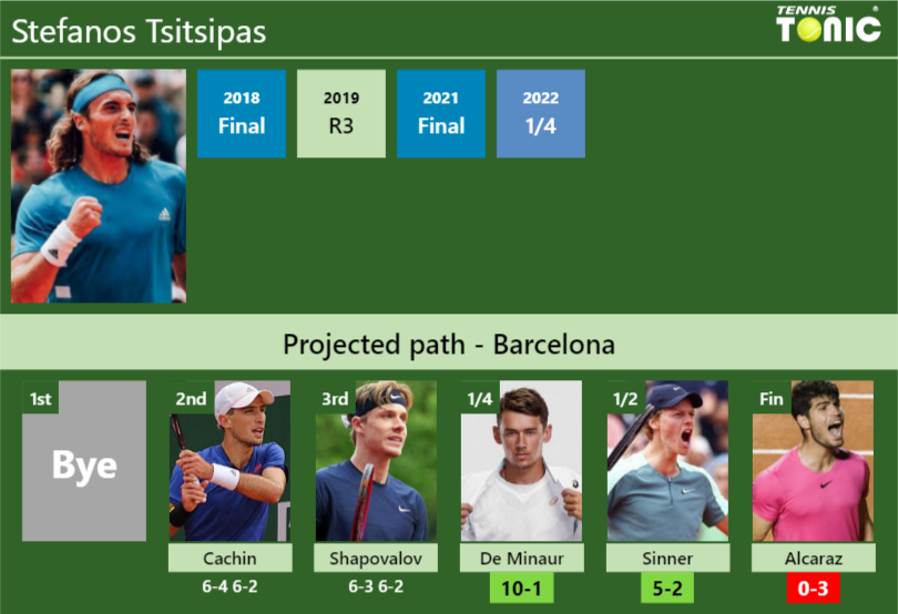 [UPDATED QF]. Prediction, H2H of Stefanos Tsitsipas's draw vs De Minaur, Sinner, Alcaraz to win ...