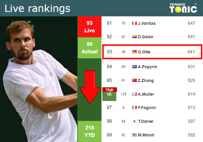 LIVE RANKINGS. Otte loses positions right before squaring off with Nardi in Monte-Carlo - Tennis ...
