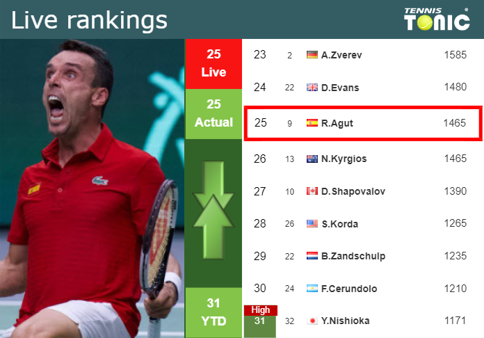 LIVE RANKINGS. Bautista Agut's rankings ahead of competing against Khachanov in Madrid - Tennis ...