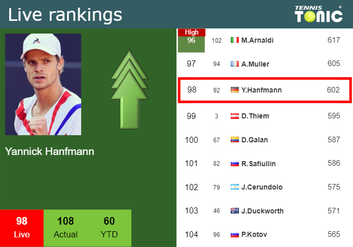 LIVE RANKINGS. Hanfmann improves his ranking prior to competing against Altmaier in Madrid ...
