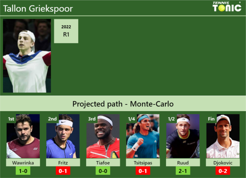 MONTE-CARLO DRAW. Tallon Griekspoor's prediction with Wawrinka next. H2H and rankings - Tennis ...
