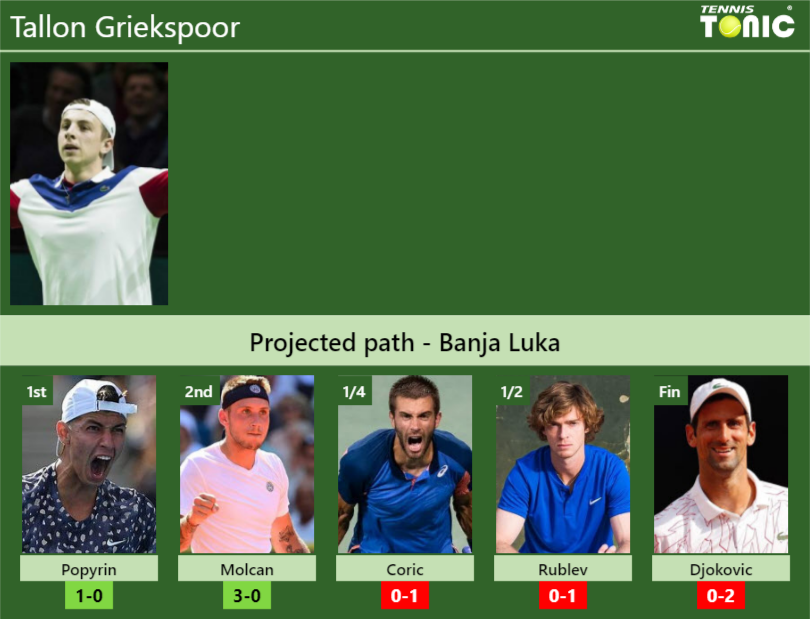 BANJA LUKA DRAW. Tallon Griekspoor's prediction with Popyrin next. H2H and rankings - Tennis ...