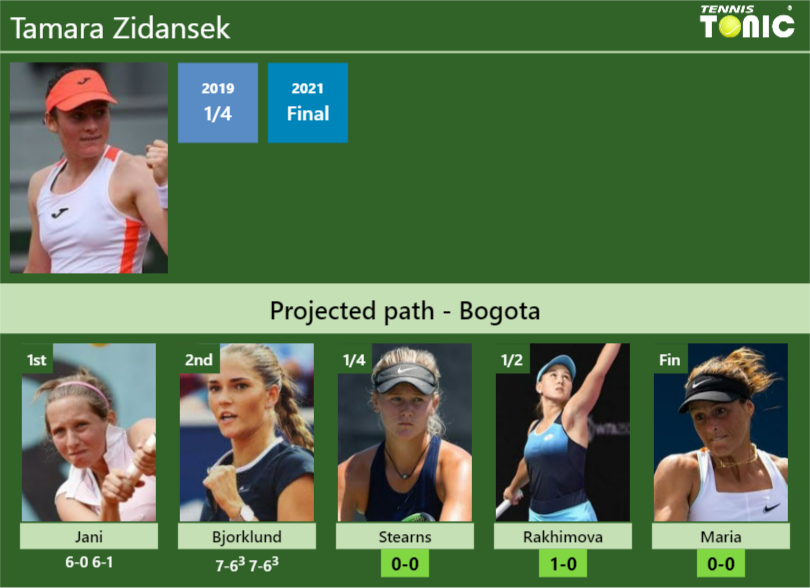 [UPDATED QF]. Prediction, H2H of Tamara Zidansek's draw vs Stearns, Rakhimova, Maria to win the ...