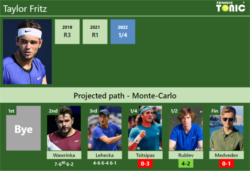 [UPDATED QF]. Prediction, H2H of Taylor Fritz's draw vs Tsitsipas, Rublev, Medvedev to win the ...