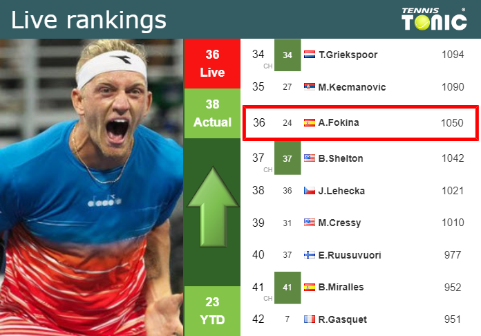 LIVE RANKINGS. Davidovich Fokina improves his ranking ahead of squaring off with Ruusuvuori in ...