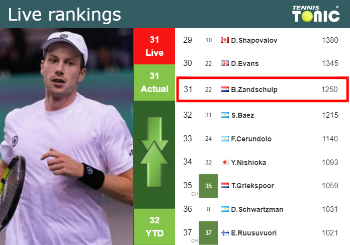LIVE RANKINGS. Van De Zandschulp's rankings ahead of fighting against O Connell in Marrakech ...