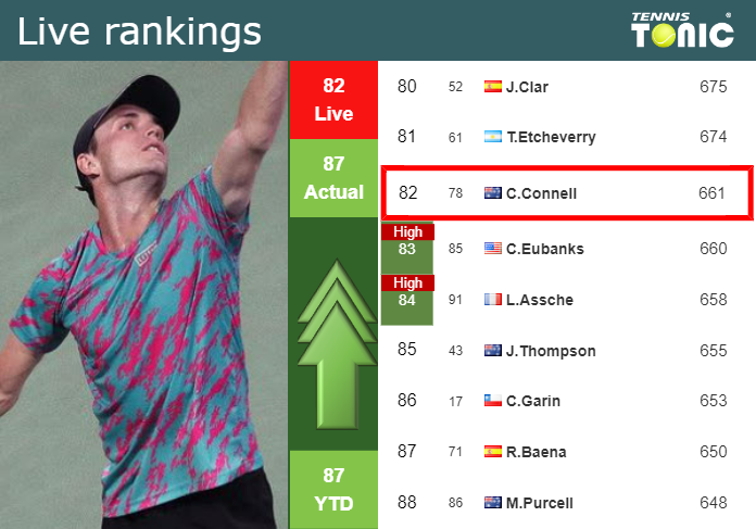 LIVE RANKINGS. O Connell improves his rank just before playing Van De Zandschulp in Marrakech ...