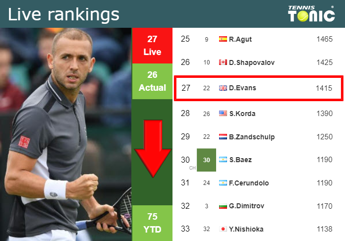 LIVE RANKINGS. Evans falls just before taking on Khachanov in Barcelona - Tennis Tonic - News ...