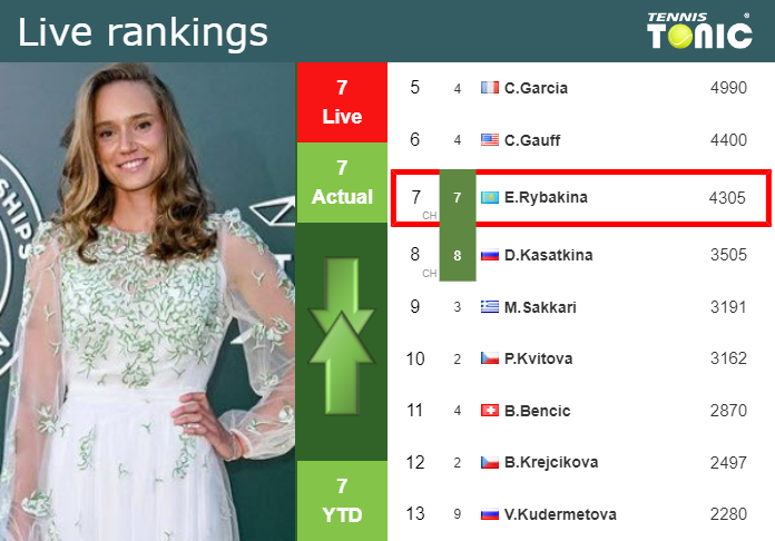 LIVE RANKINGS. Rybakina's rankings before taking on Haddad Maia in ...