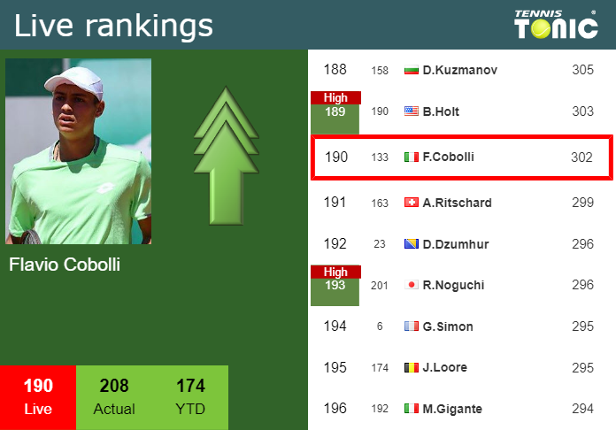 LIVE RANKINGS. Cobolli improves his position prior to fighting against ...