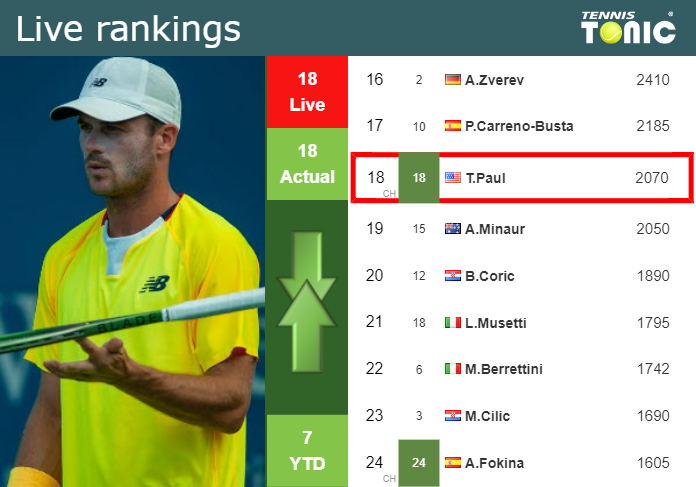 LIVE RANKINGS. Paul's rankings just before playing Hanfmann in Houston - Tennis Tonic - News ...