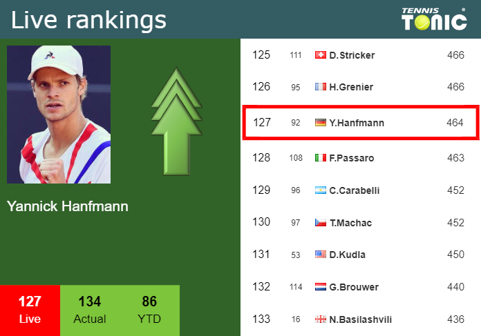 LIVE RANKINGS. Hanfmann improves his rank right before playing Paul in ...
