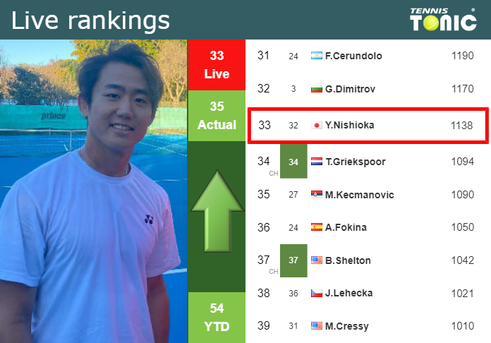 LIVE RANKINGS. Nishioka betters his position right before facing Sinner in Barcelona - Tennis ...