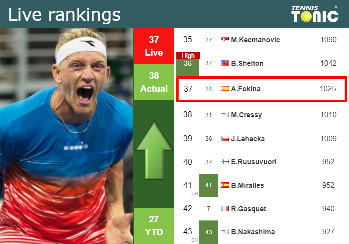 LIVE RANKINGS. Davidovich Fokina improves his ranking just before squaring off with Etcheverry ...