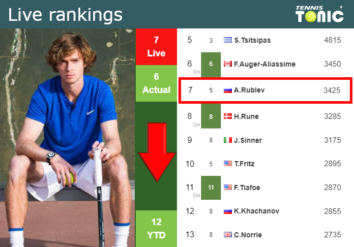 LIVE RANKINGS. Rublev goes down just before facing Antoni Munar Clar in Monte-Carlo - Tennis ...