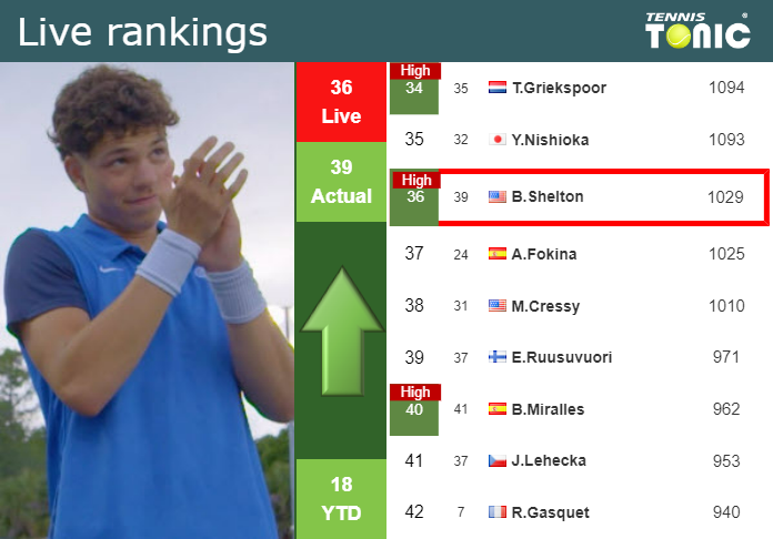 LIVE RANKINGS. Shelton achieves a new career-high just before squaring ...