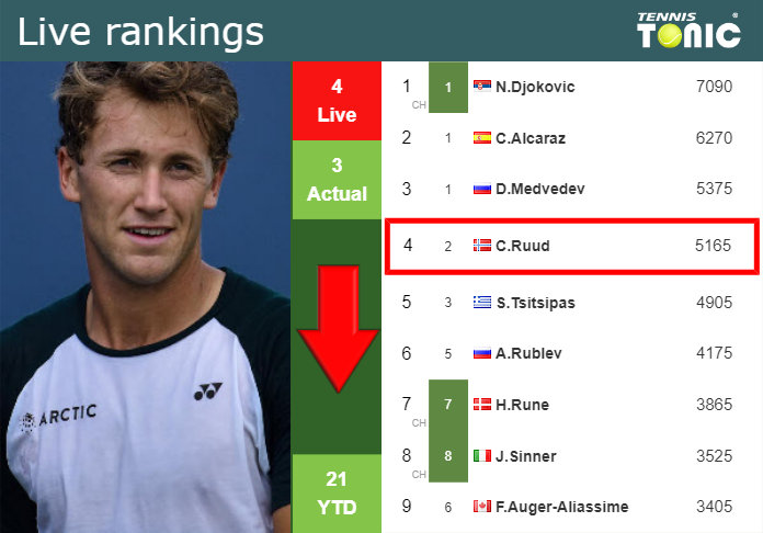 LIVE RANKINGS. Ruud goes down before facing Shelton in Barcelona - Tennis Tonic - News ...