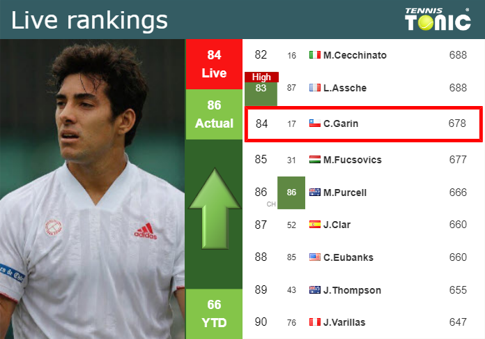 LIVE RANKINGS. Garin improves his rank ahead of competing against Topo in Munich - Tennis Tonic ...