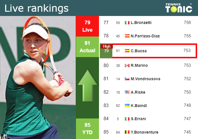 LIVE RANKINGS. Bucsa reaches a new career-high right before facing Bouzkova in Charleston ...