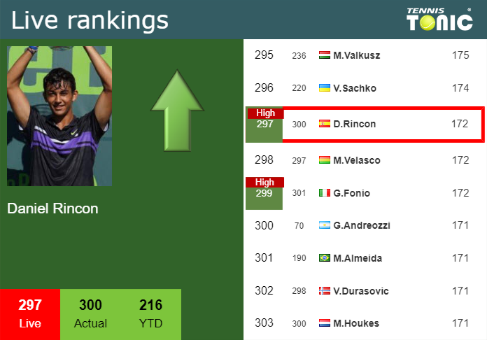 LIVE RANKINGS. Rincon reaches a new career-high prior to taking on ...