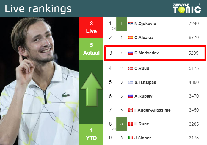 LIVE RANKINGS. Medvedev betters his ranking right before fighting against Sonego in Monte-Carlo ...