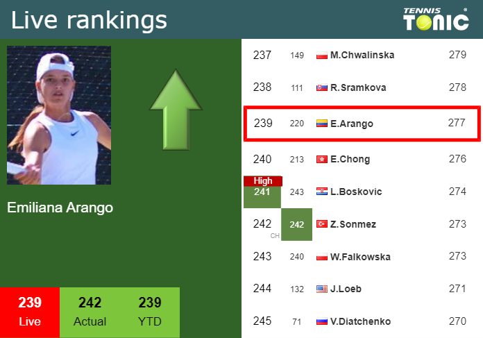LIVE RANKINGS. Arango improves her rank right before facing Tan in ...