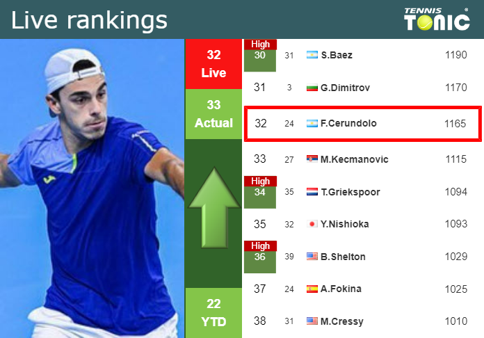 LIVE RANKINGS. Cerundolo betters his ranking just before competing against Berrettini in Monte ...