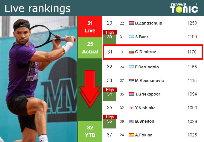 LIVE RANKINGS. Dimitrov falls down prior to playing Lehecka in Monte-Carlo - Tennis Tonic - News ...