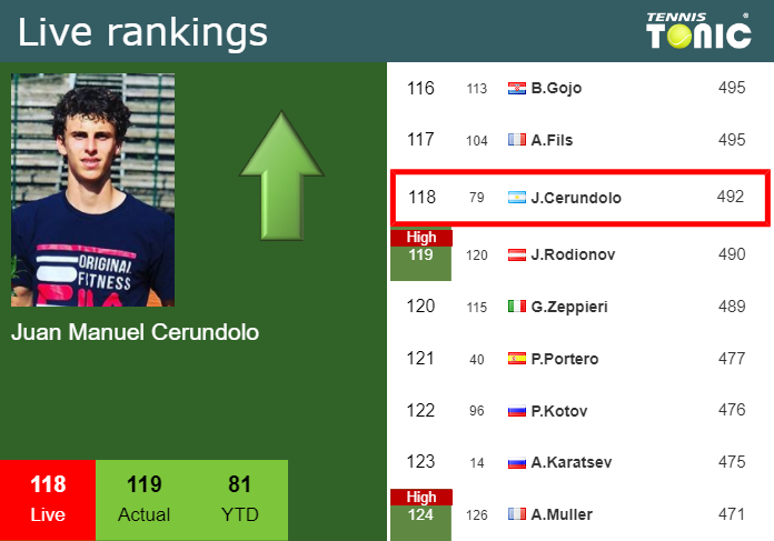 LIVE RANKINGS. Cerundolo improves his ranking right before fighting against Etcheverry in ...