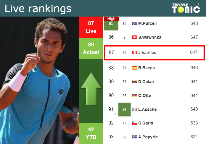 LIVE RANKINGS. Varillas improves his position before facing Bonzi in Marrakech - Tennis Tonic ...