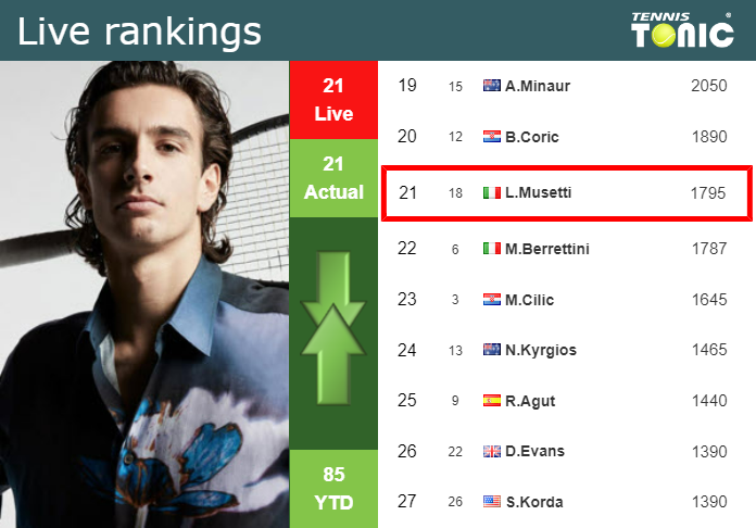 LIVE RANKINGS. Musetti's rankings prior to competing against Nardi in Monte-Carlo - Tennis Tonic ...