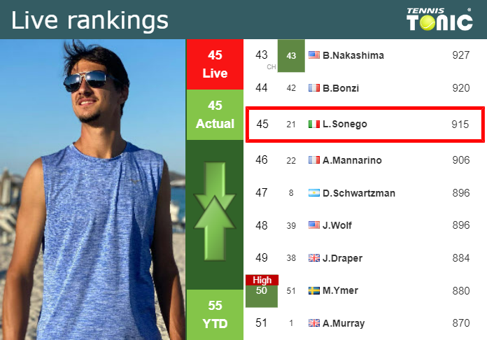 LIVE RANKINGS. Sonego's rankings right before fighting against Medvedev in Monte-Carlo - Tennis ...