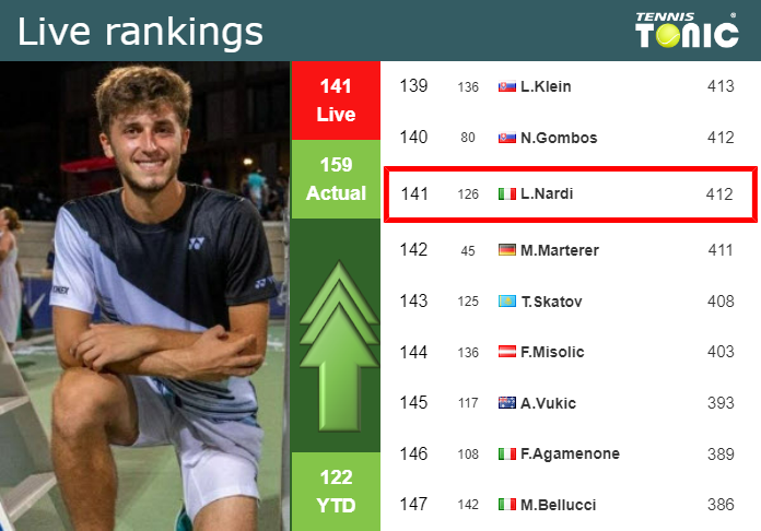 LIVE RANKINGS. Nardi betters his rank ahead of facing Musetti in Monte-Carlo - Tennis Tonic ...