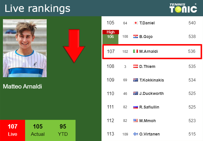 LIVE RANKINGS. Arnaldi falls ahead of squaring off with Antoni Munar ...