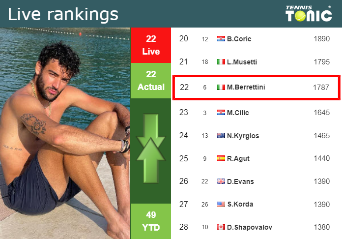 LIVE RANKINGS. Berrettini's rankings ahead of playing Cerundolo in Monte-Carlo - Tennis Tonic ...