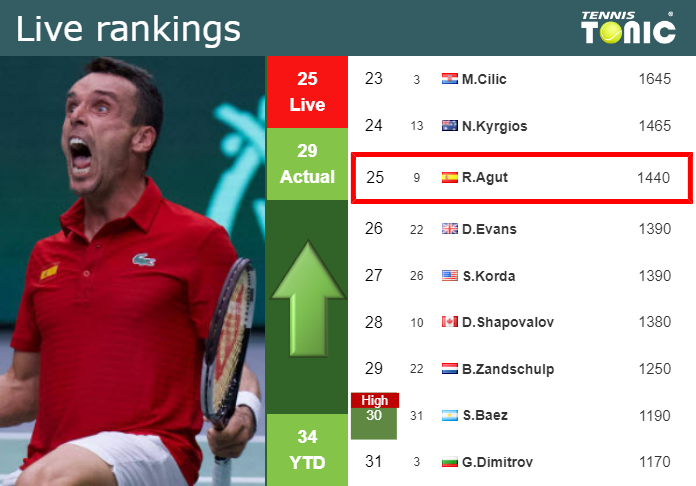 LIVE RANKINGS. Bautista Agut betters his rank prior to competing against Zverev in Monte-Carlo ...