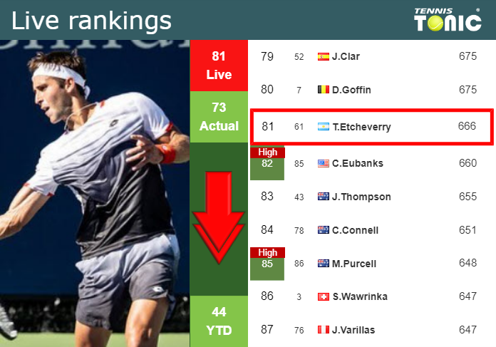 LIVE RANKINGS. Etcheverry falls down before playing Cerundolo in Houston - Tennis Tonic - News ...