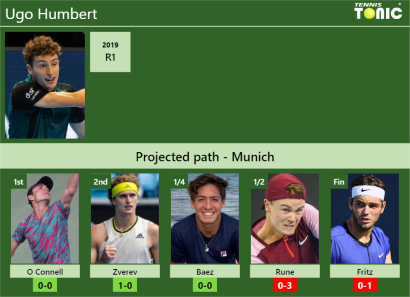 MUNICH DRAW. Ugo Humbert's prediction with O Connell next. H2H and rankings - Tennis Tonic ...