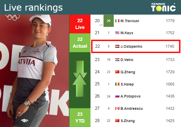 LIVE RANKINGS. Ostapenko's rankings right before squaring off with Jabeur in Stuttgart - Tennis ...