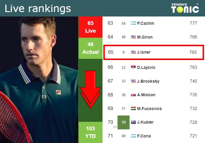 LIVE RANKINGS. Isner falls right before competing against Brouwer in Houston - Tennis Tonic ...