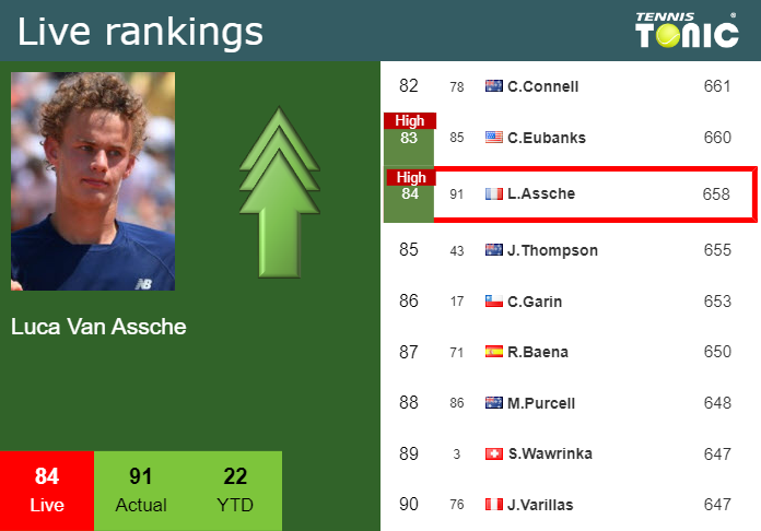 LIVE RANKINGS. Van Assche reaches a new career-high ahead of facing Davidovich Fokina in Estoril ...