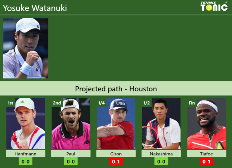 HOUSTON DRAW. Yosuke Watanuki's prediction with Hanfmann next. H2H and rankings - Tennis Tonic ...